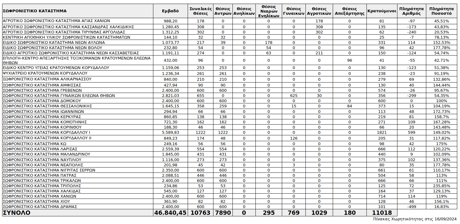 Εγκληματικότητα: Η Αστυνομία συλλαμβάνει αλλά δεν υπάρχουν φυλακές ...