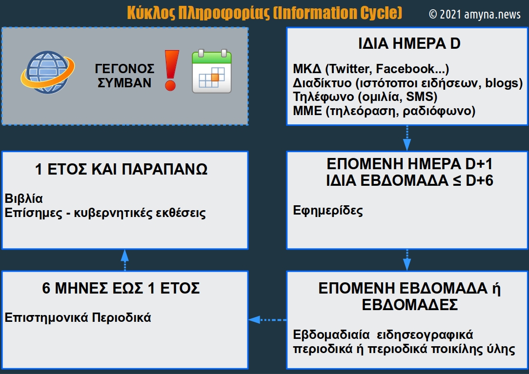 Κύκλος Πληροφορίας: Πώς βοηθά τους ερευνητές να προσδιορίσουν την ...